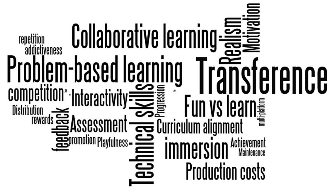 Word cloud visually representing the main themes and their
