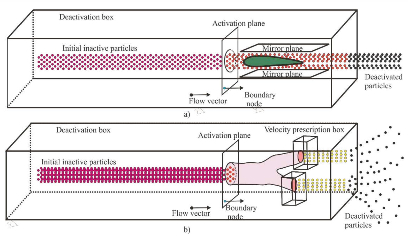Sph flow in ls-dyna (a) hydrofoil example, (b) blood flow
