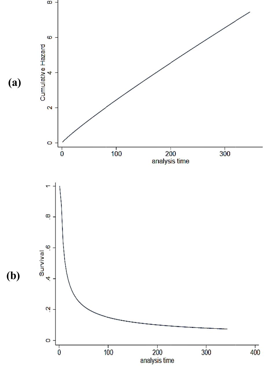 A) the population hazard function of wheel loaders based on