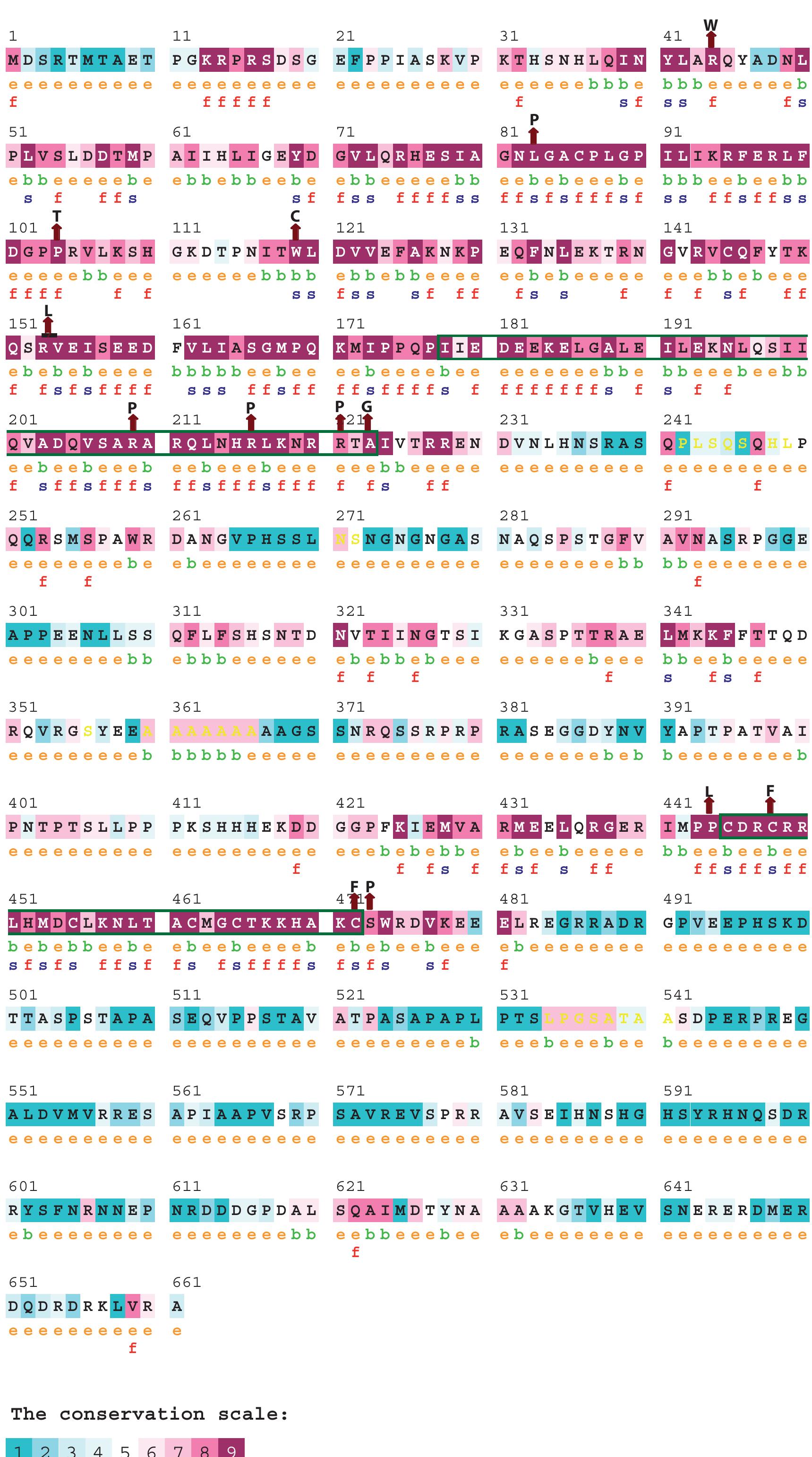 Table 4 - Refining the pH response