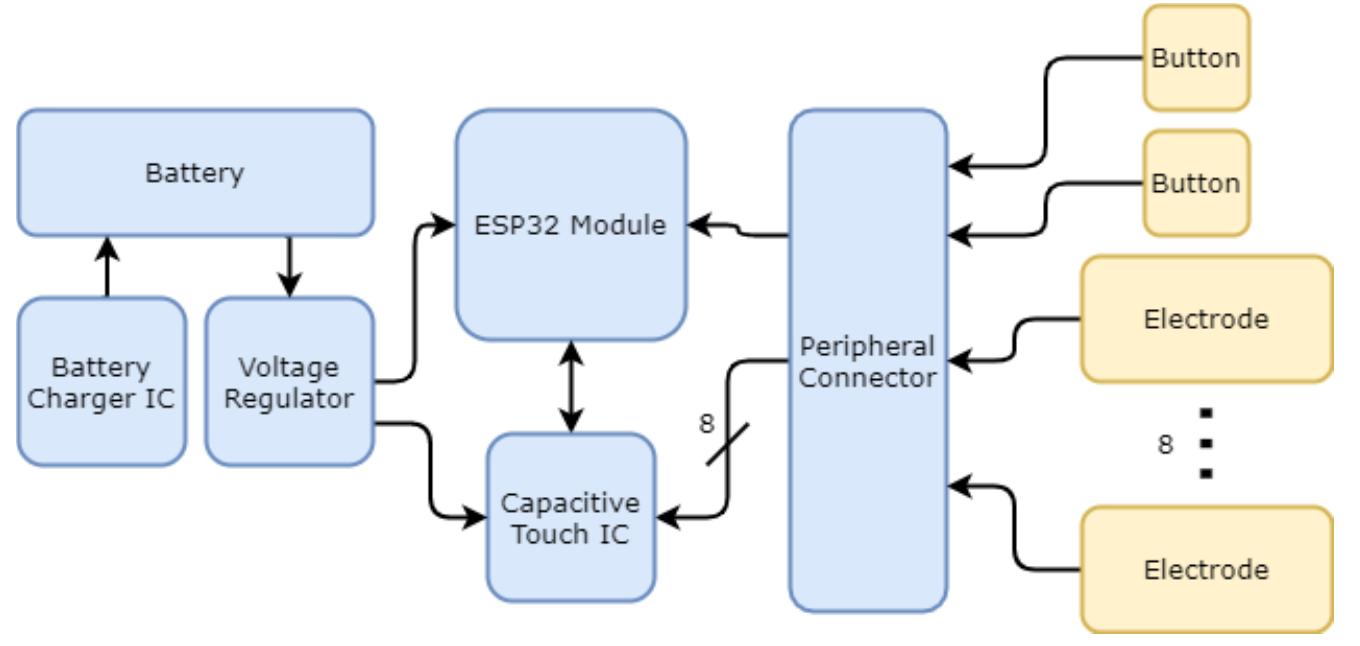 1: system level diagram of the core module the system level
