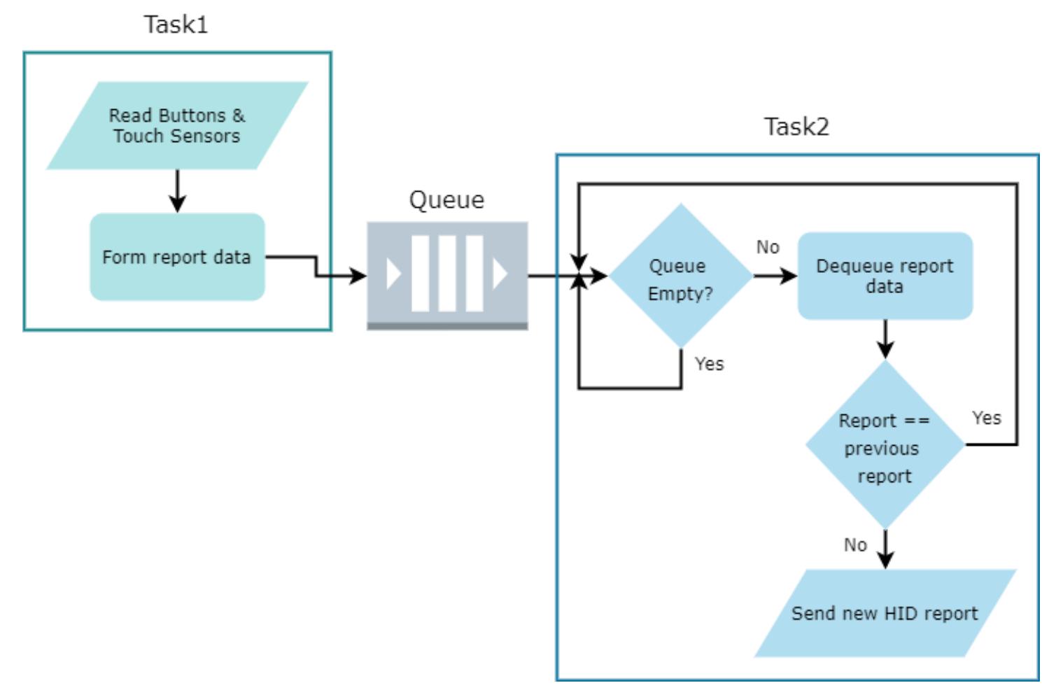 5: core module task flowchart once the oculus quest receives