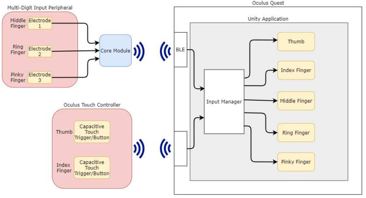 The system level for the mdip is shown in figure 3.6. the