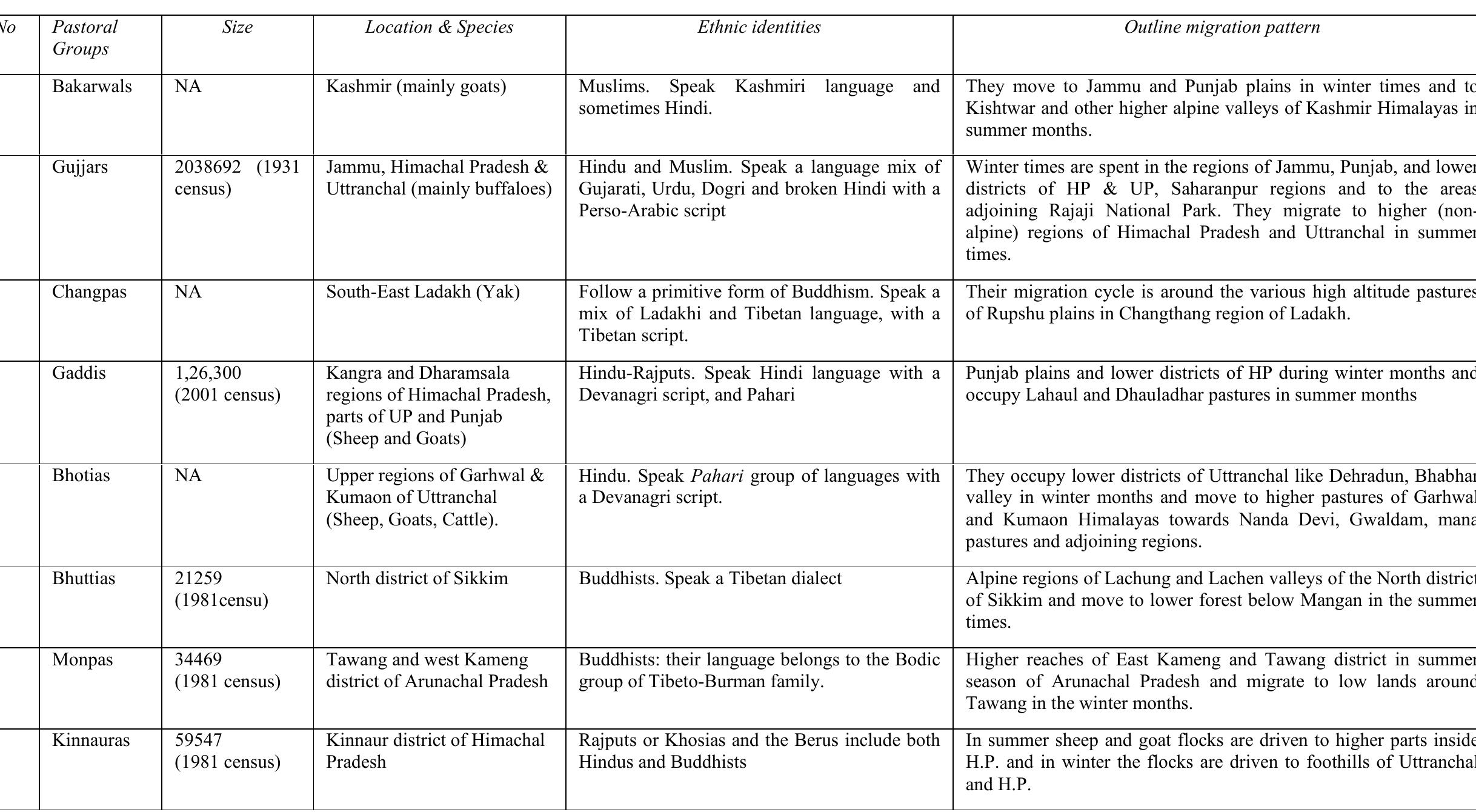 (PDF) Pastoralism in India: A scoping study