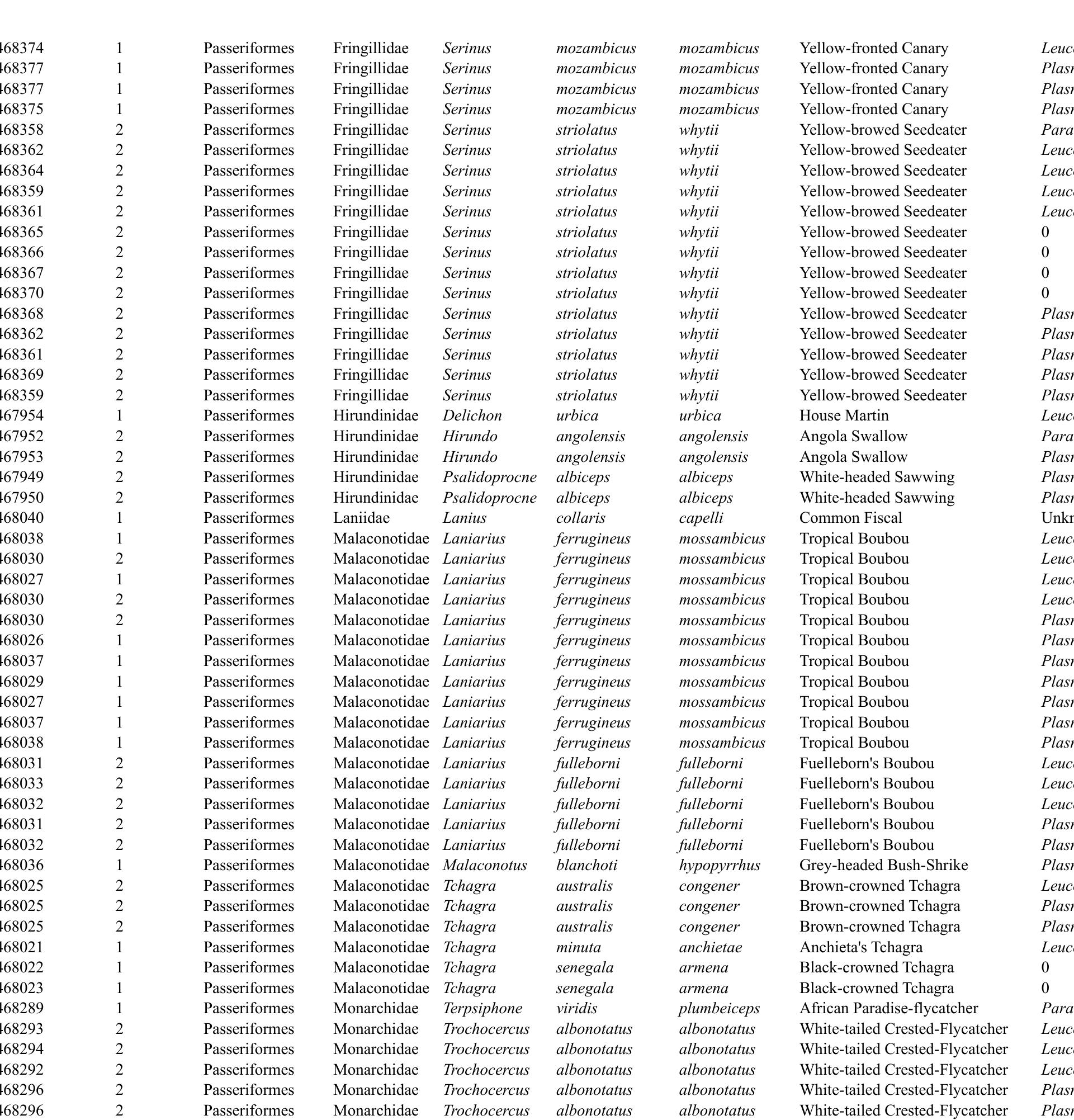 Table 28 - Ecology And Evolution Of Malarial Parasites In