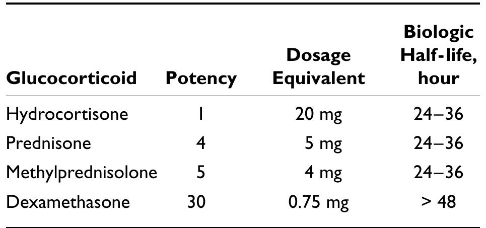 |. glucocorticoid equivalencies adapted with permission from