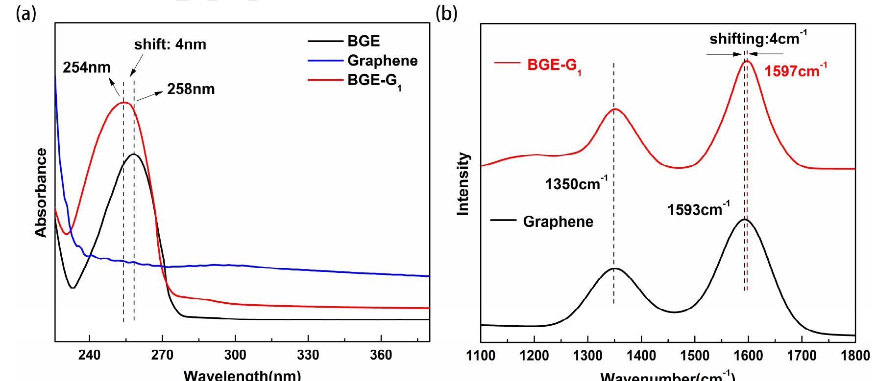 (a) uv-vis absorption spectra of bge, graphene and bge-g,