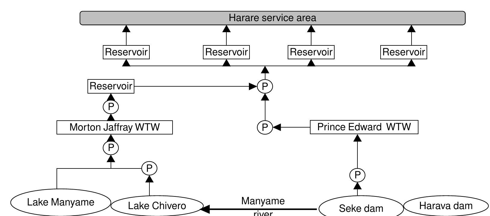 Schematic layout of water supply system for the harare