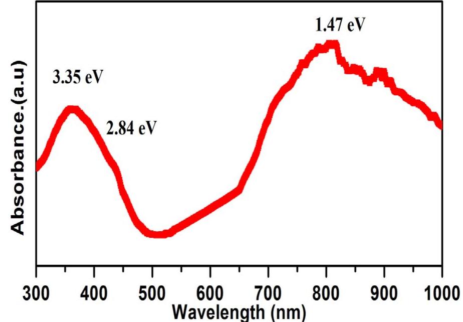 Uv-vis spectra of pani films. the j — vcharacteristic of