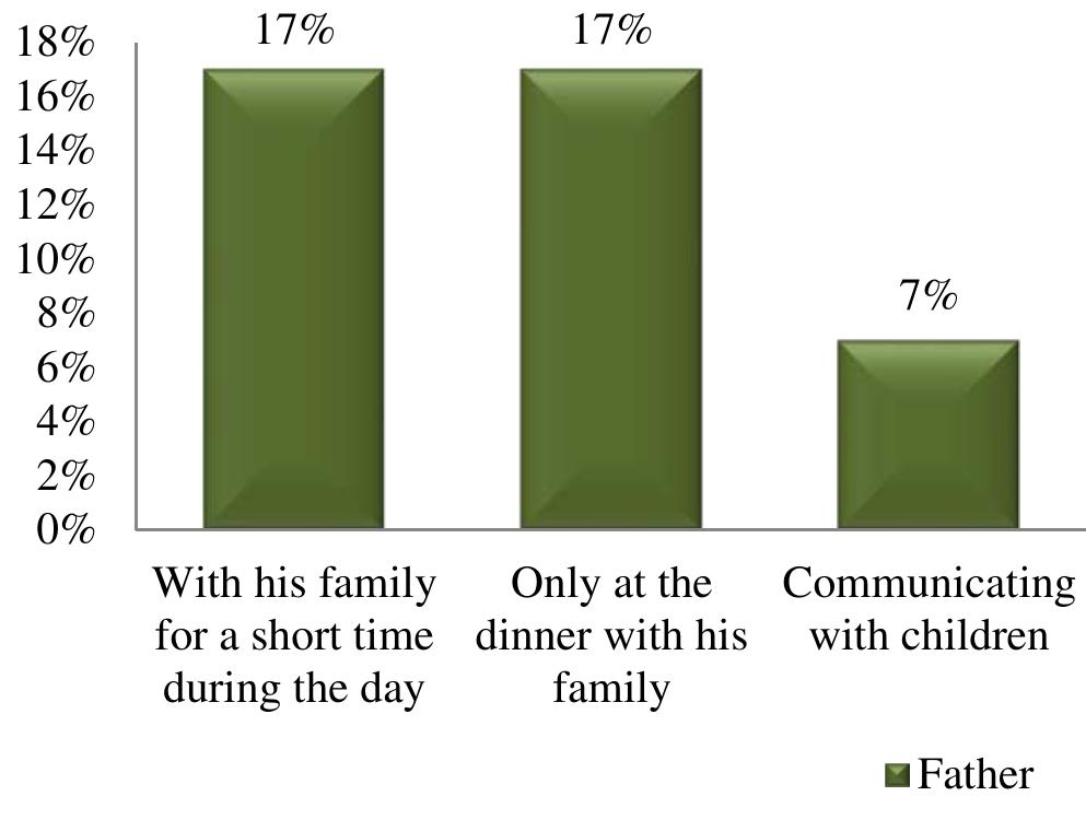 Graph 3. the frequency of appearance of the father and the