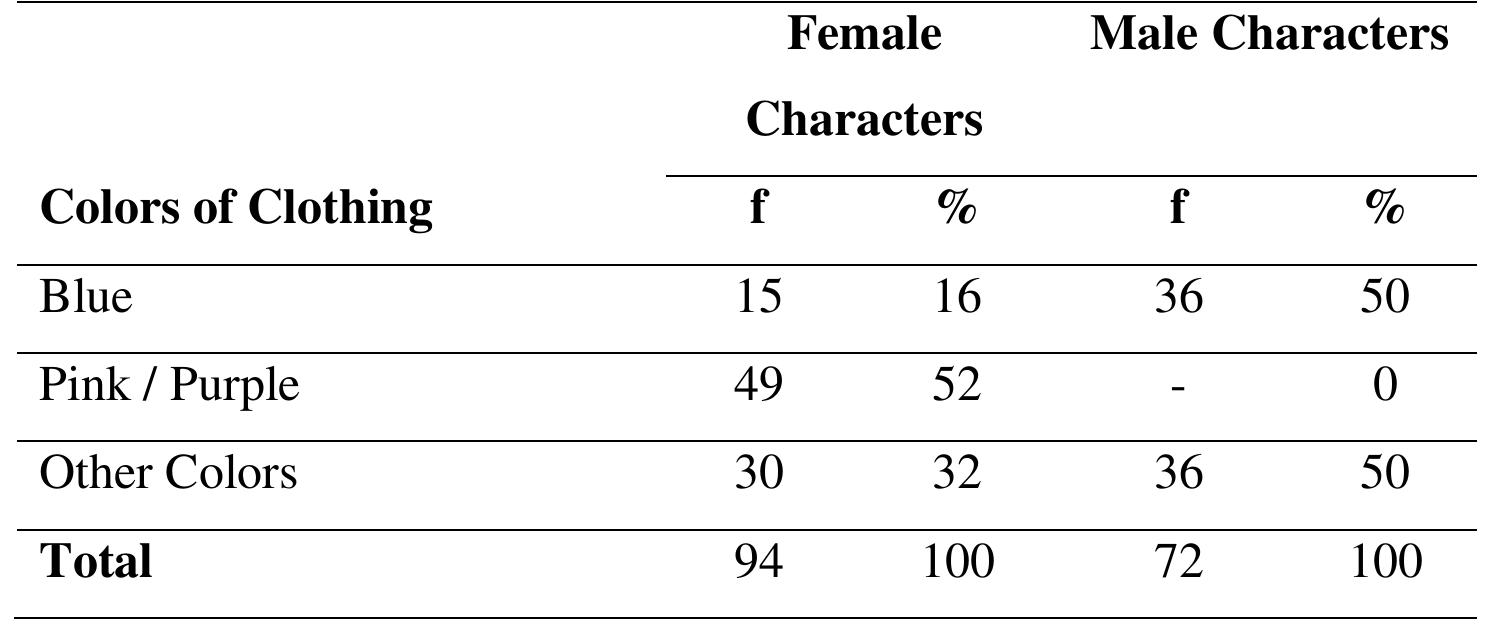 Distribution of characters’ colors of the clothes by gender