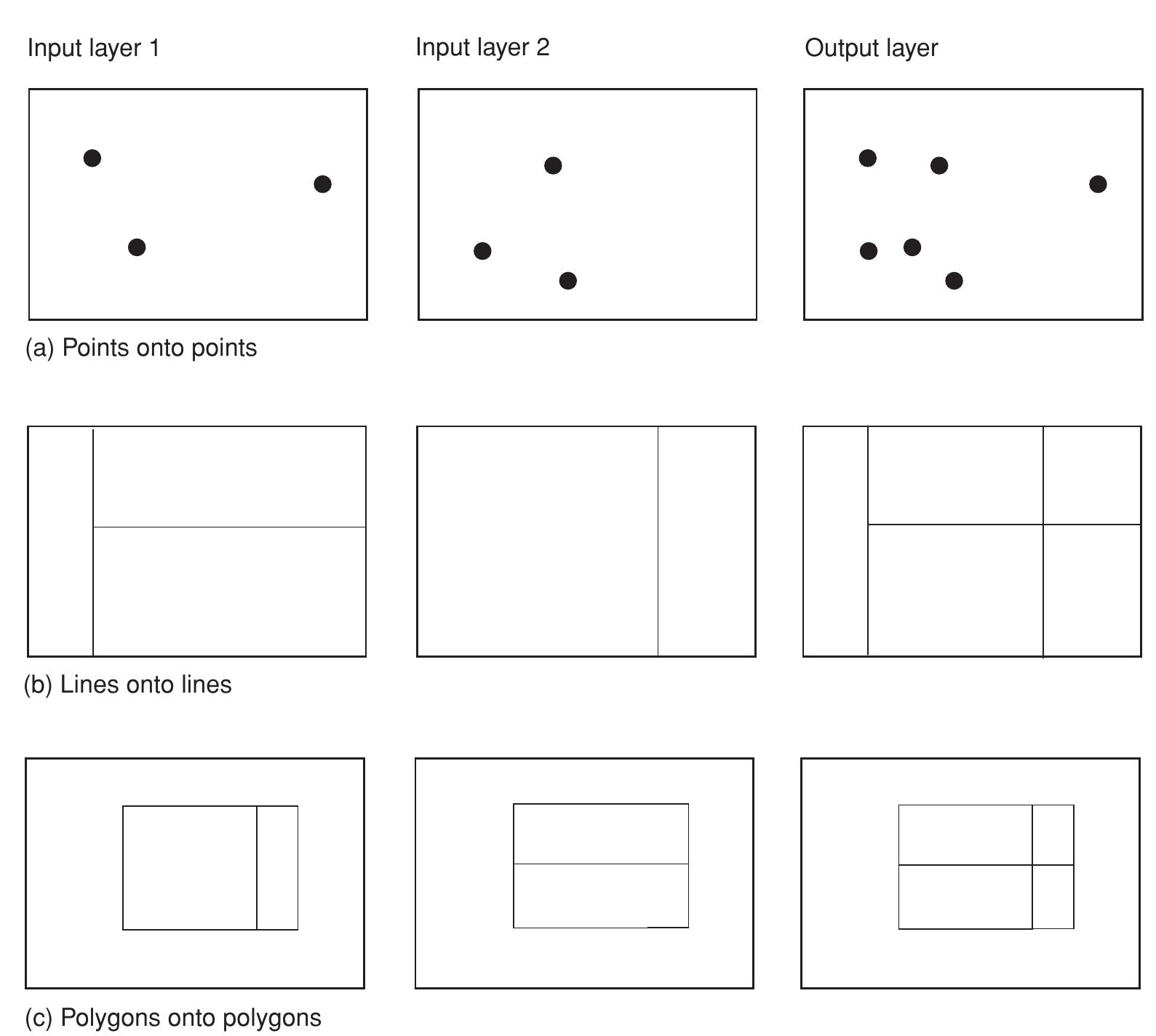 Shows examples of how spatial data are merged by vector