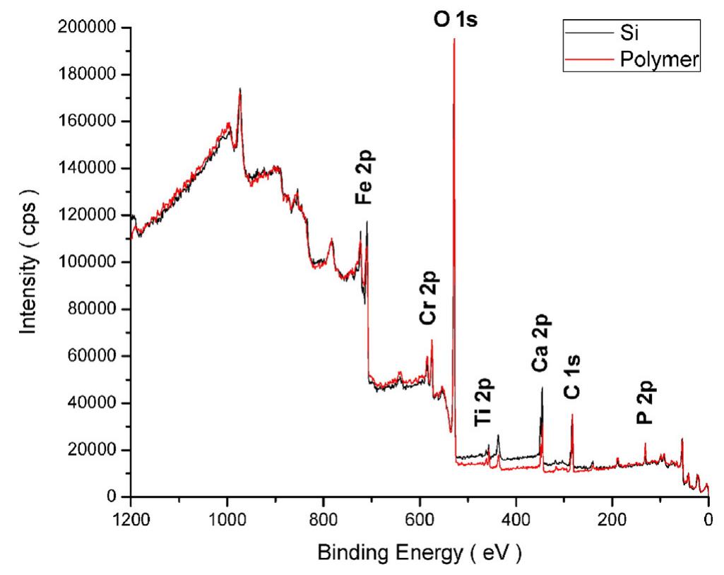 Xps survey scan spectra of coated sample, si and peek. it