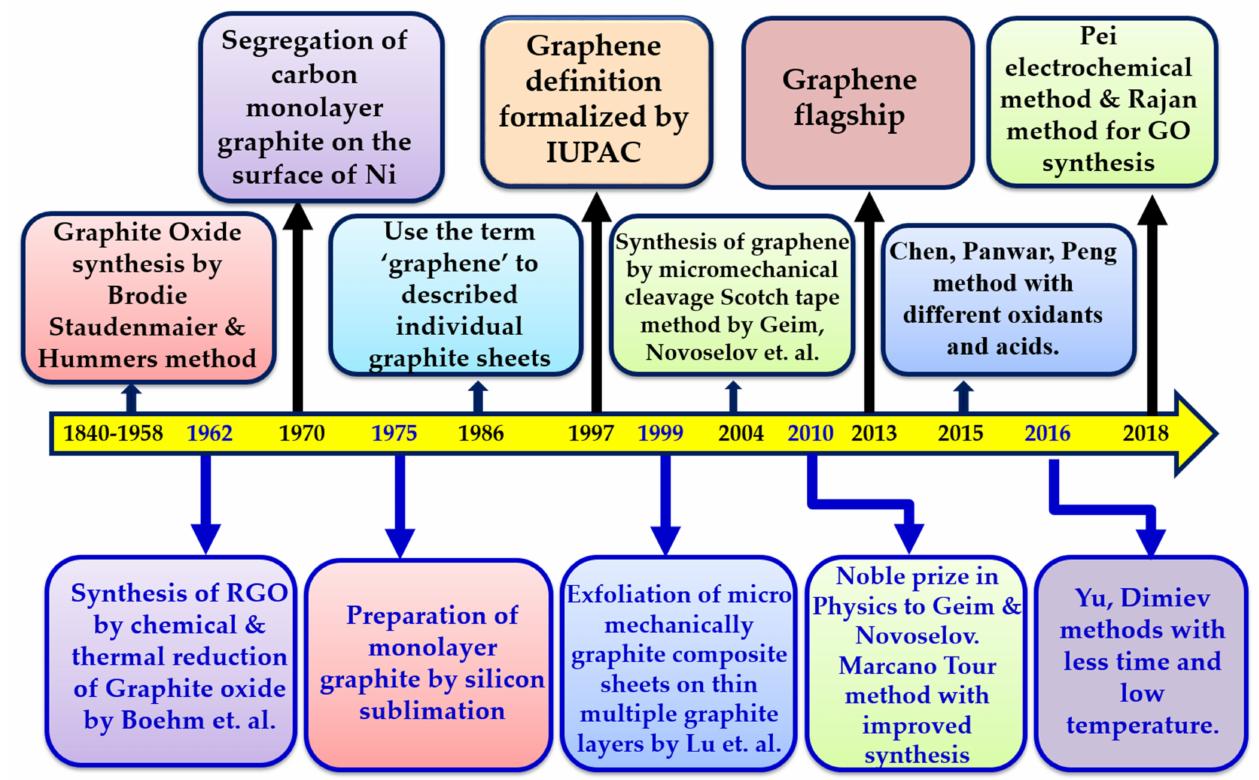 Schematic representation of a graphene timeline. the name