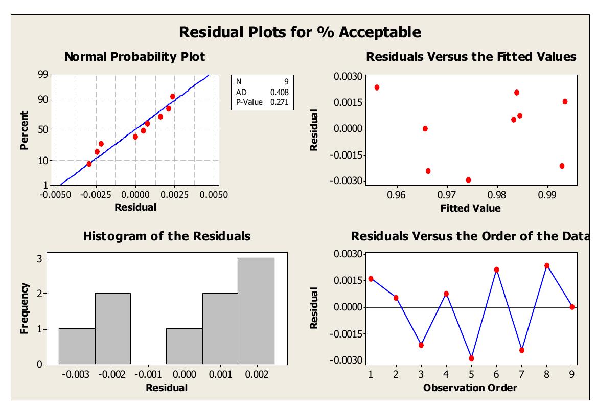 Residual plots for the acceptable fraction. figure 3. chart