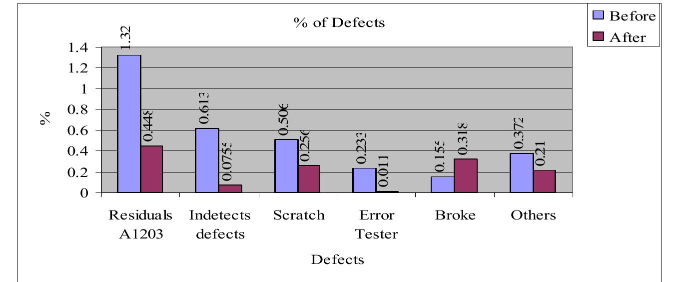 Distribution of defects before and after