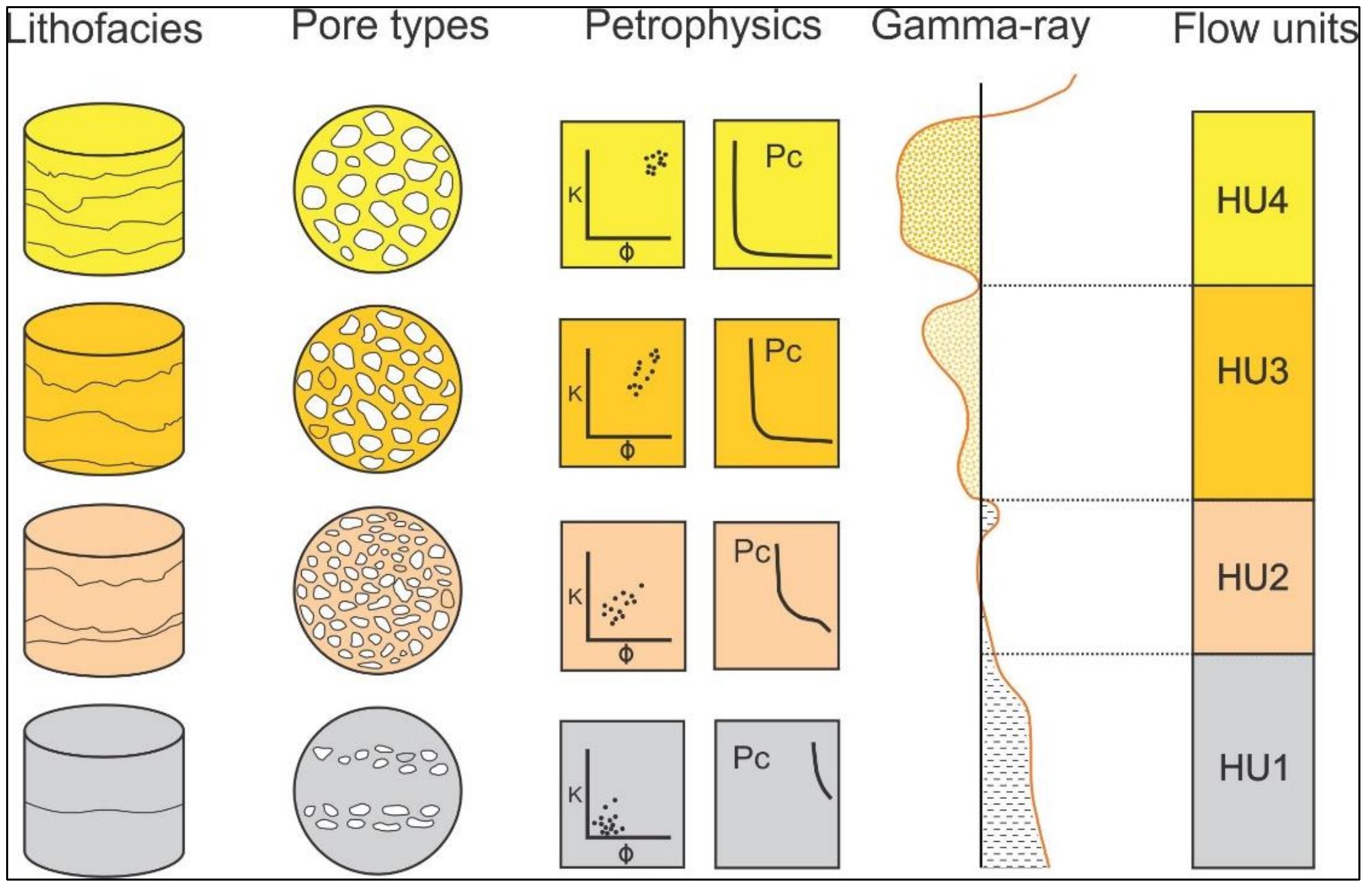 The hydraulic flow units are defined based on lithofacies,