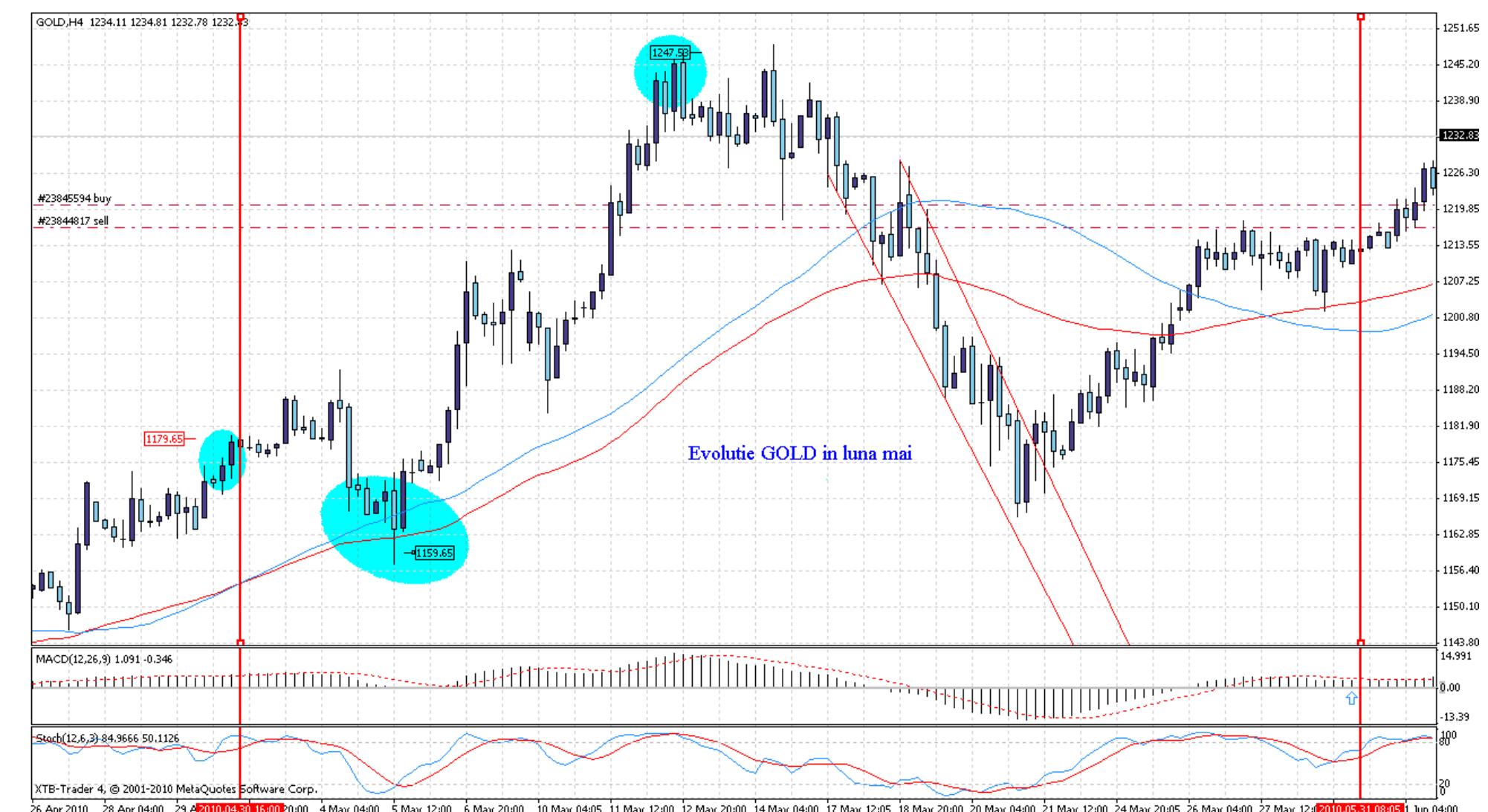 Average (blue line), over the simple one (red line), it was