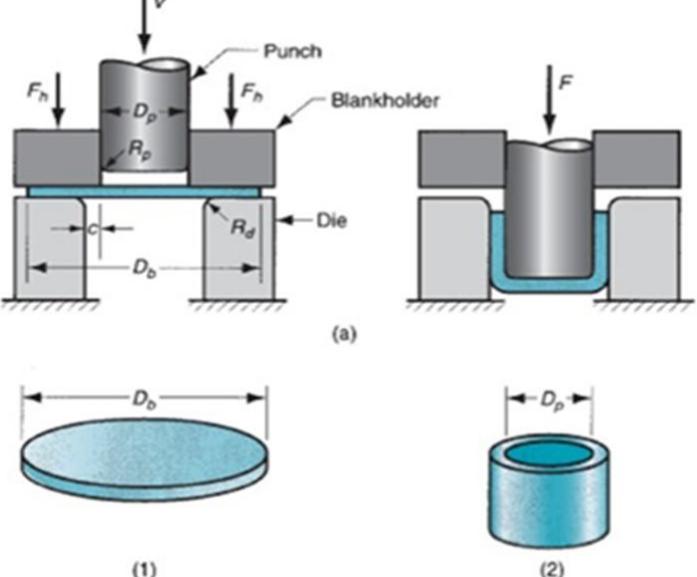 Schematics diagram deep drawing process & various parameters