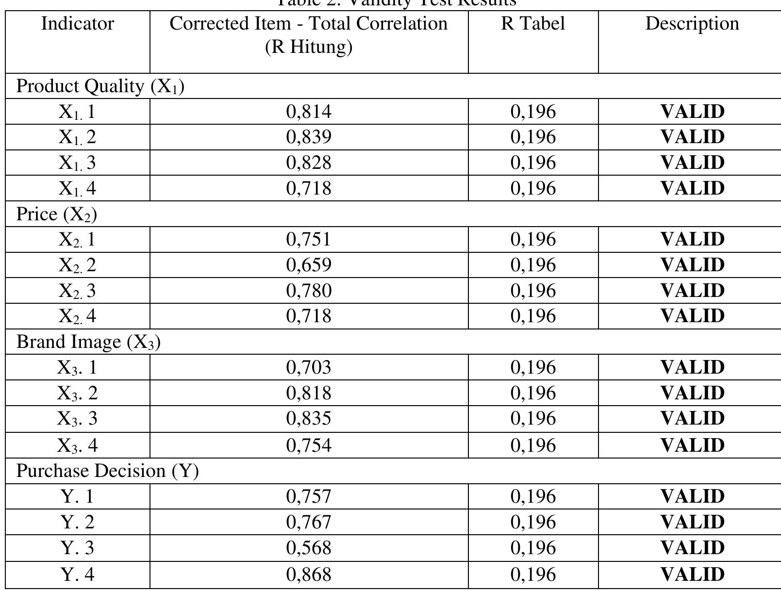 Menunjukan bahwa dari hasil perhitungan tabel diatas,