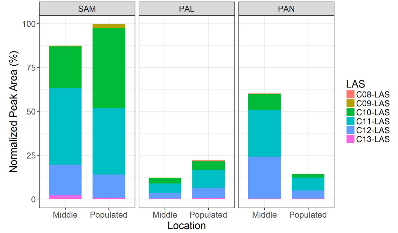 Normalized peak areas of las homologues in the three lakes