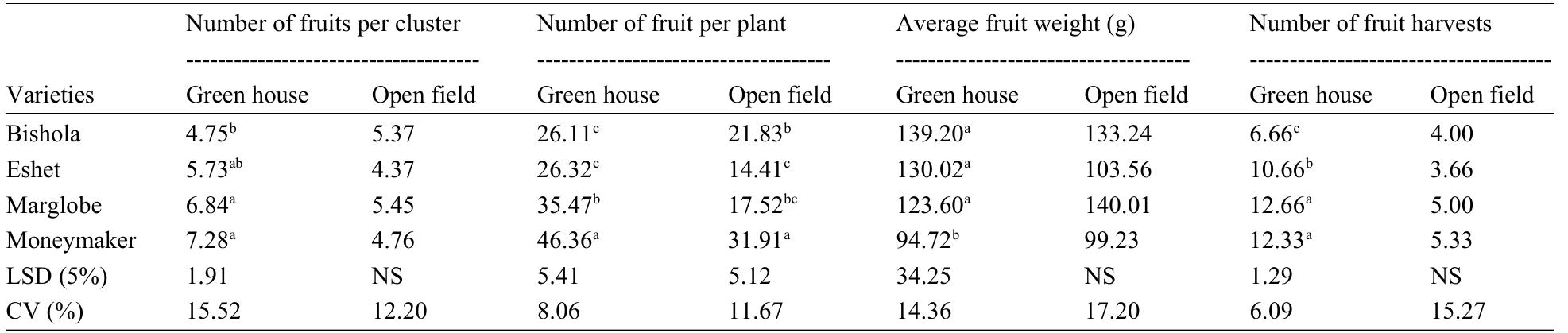 Number of fruits per cluster, number of fruit per plant,