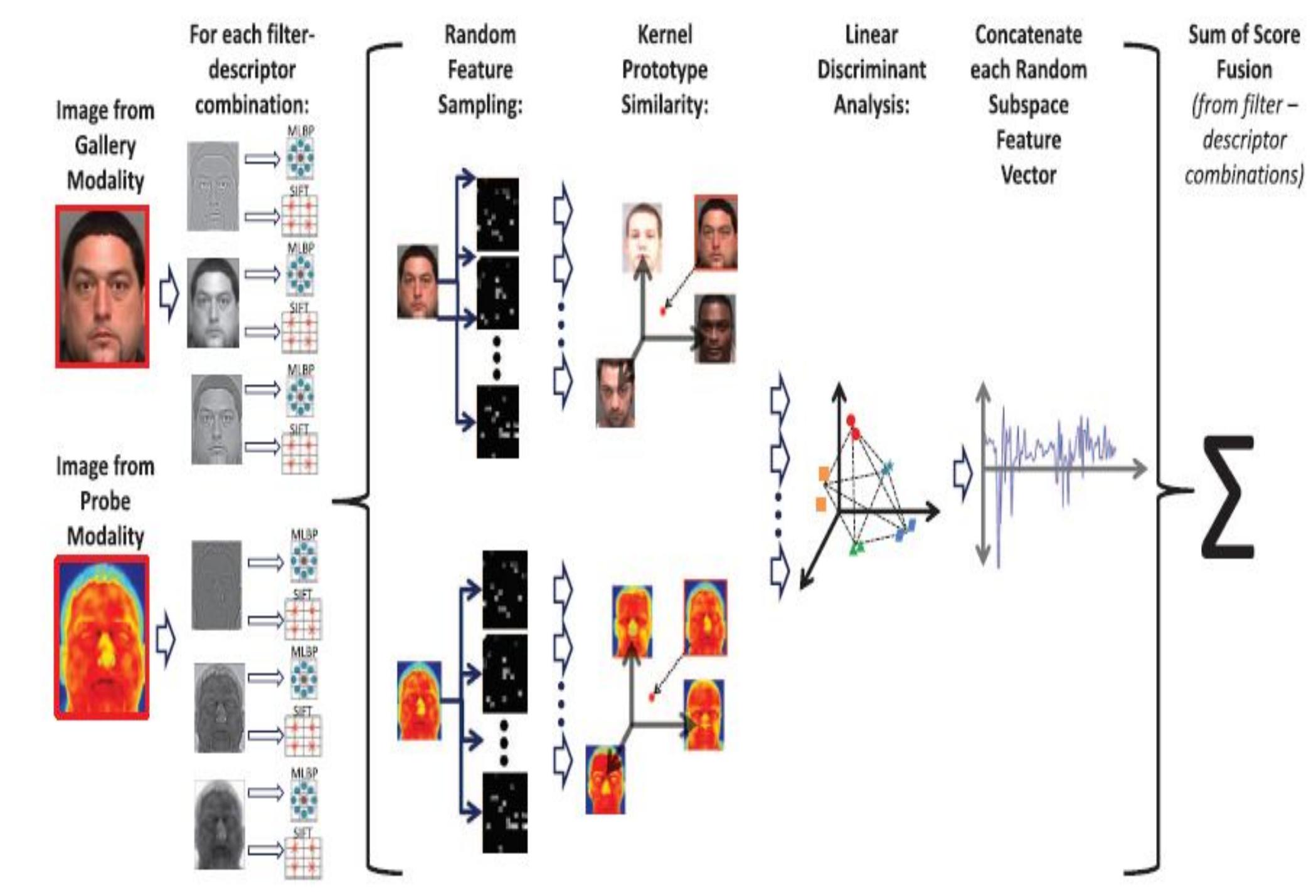 Heterogeneous Face Recognition Using Prototype Similarities