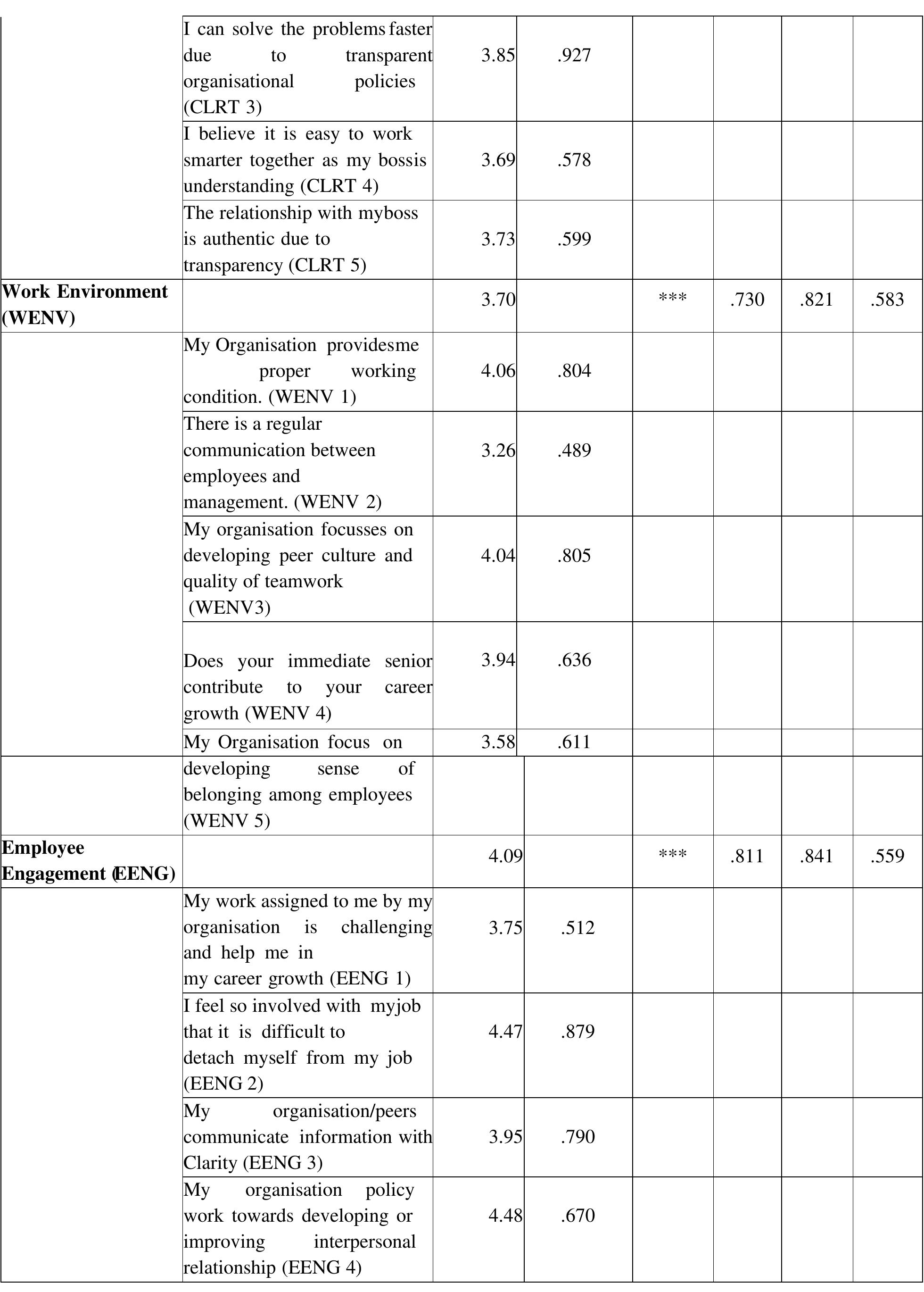Table 4 - Employee Engagement: Determinants and Its