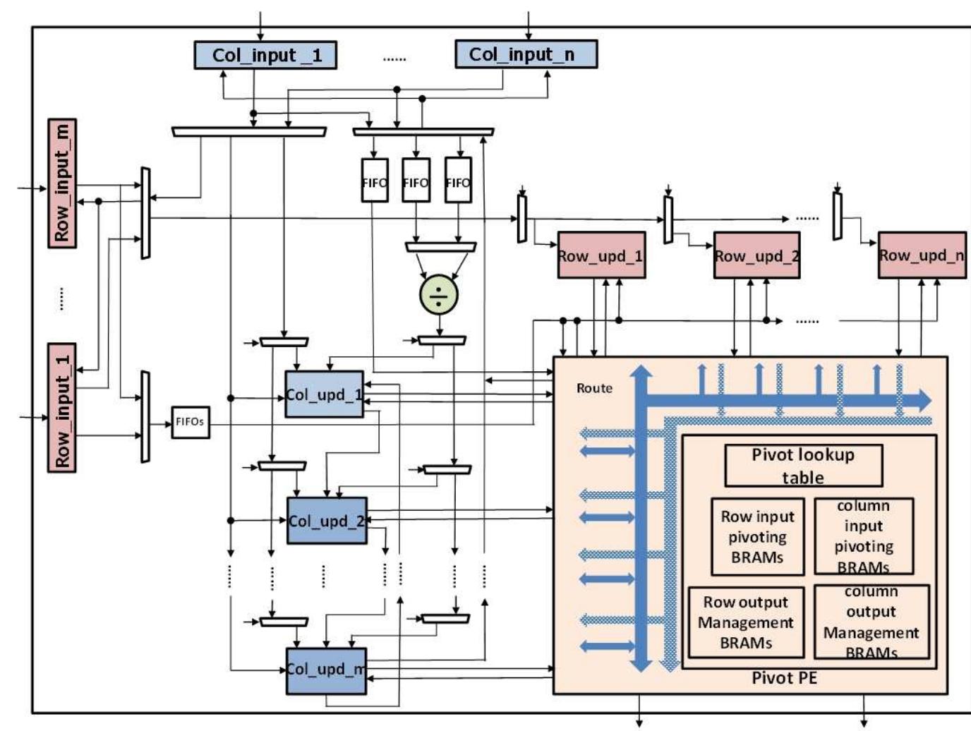 The block diagram of our sparse lu decomposition