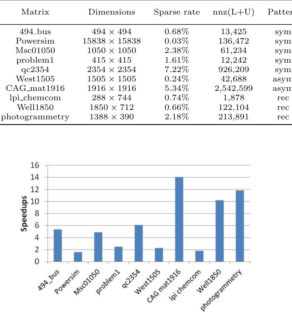 Speedups Of Our Fpga Implementation Normal Ized To Matlabs