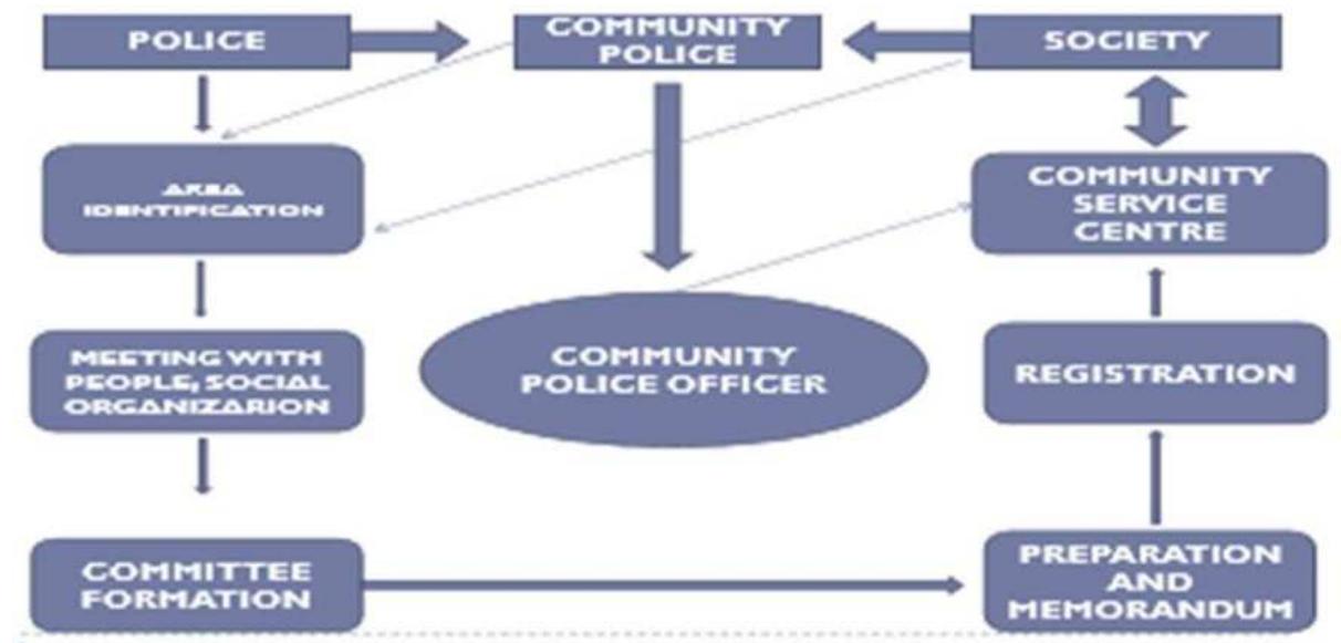 Organizational structure of community policing: