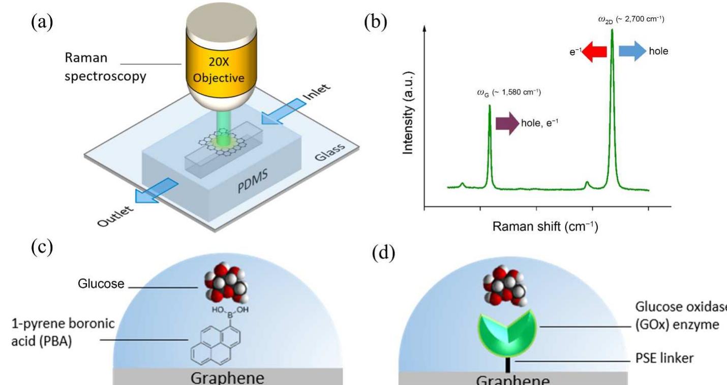 (a) schematic of the microfluidic grs and the corresponding