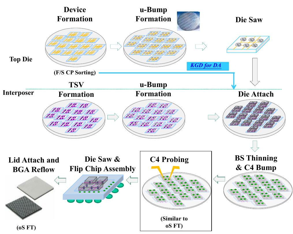 Process flow with additional c4 probe test point after