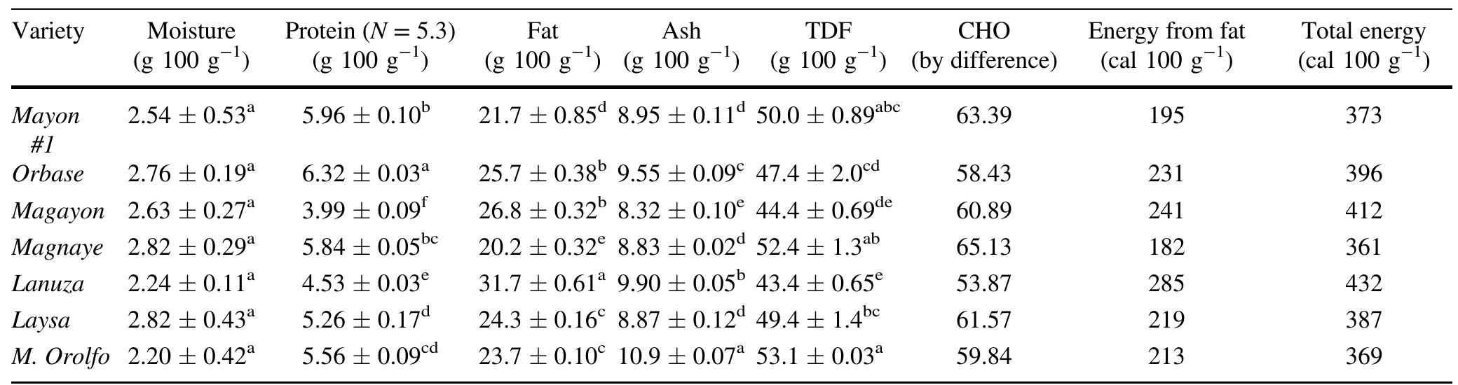 (PDF) Physicochemical Characterization and Fatty Acid Profiling of ...