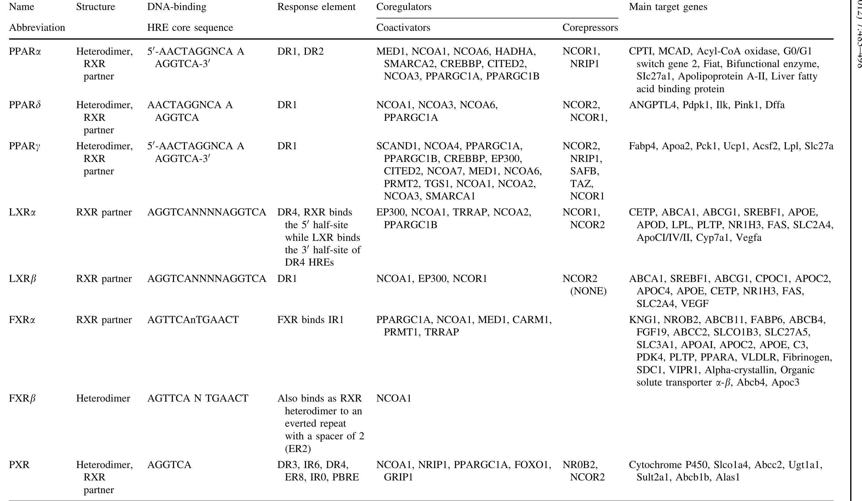 Metabolic nuclear receptors in kidney: dna-binding sites,
