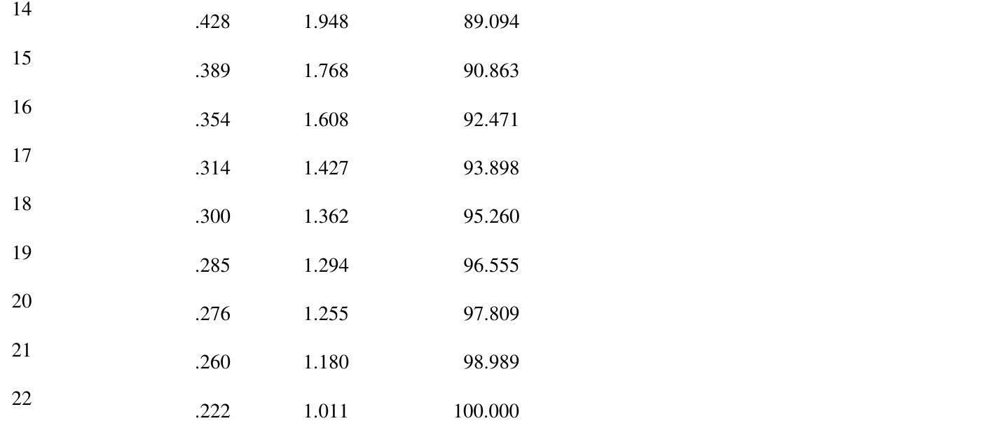 Extraction method: principal component analysis. results