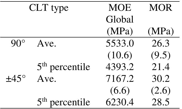 Values in parentheses are sample coefficient of variation