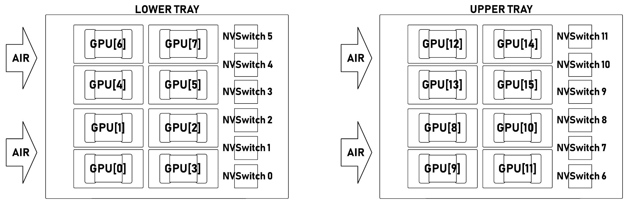 Figure 1 - from DGX-A100 Face to Face DGX-2—Performance,