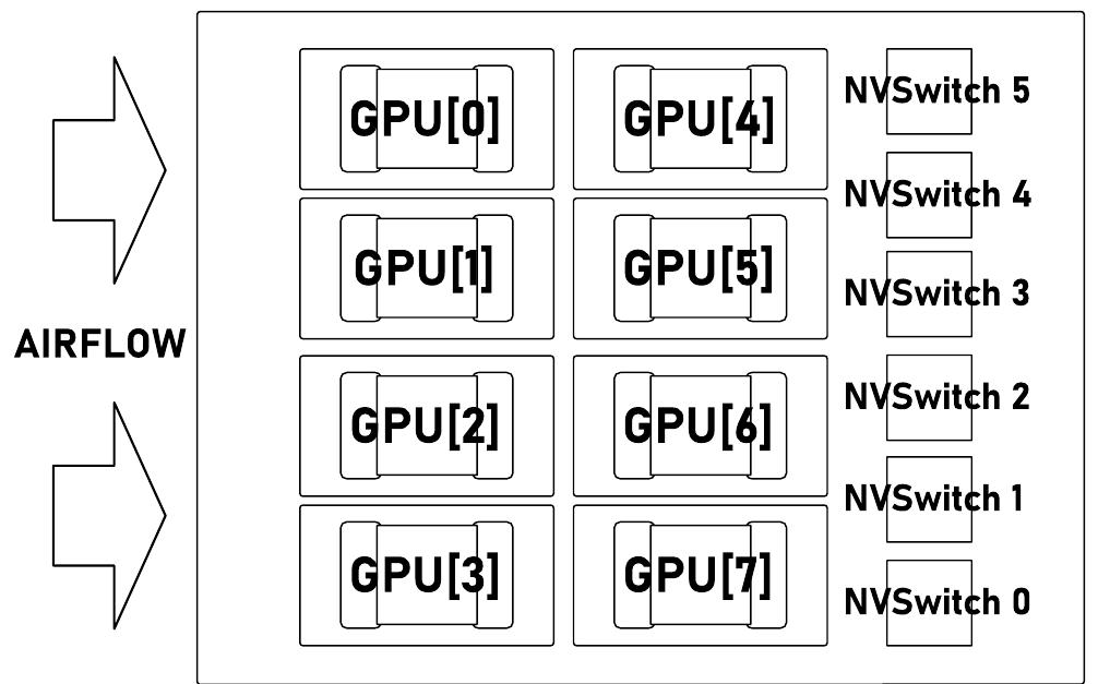 Physical gpu layout of the dgx-a100 server [5]. the ampere