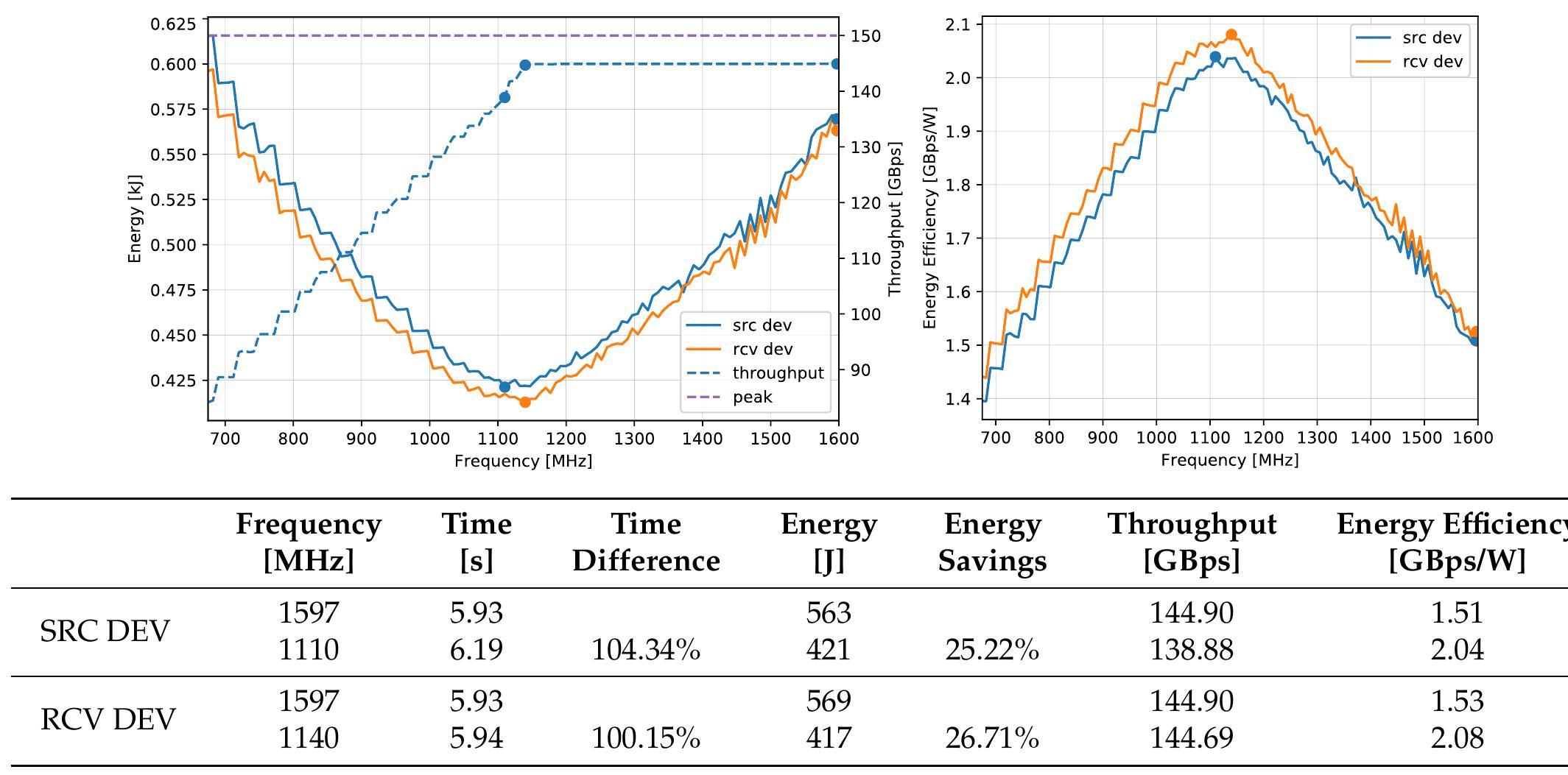Dgx-2 frequency scaling of the nvlink p2p transfer