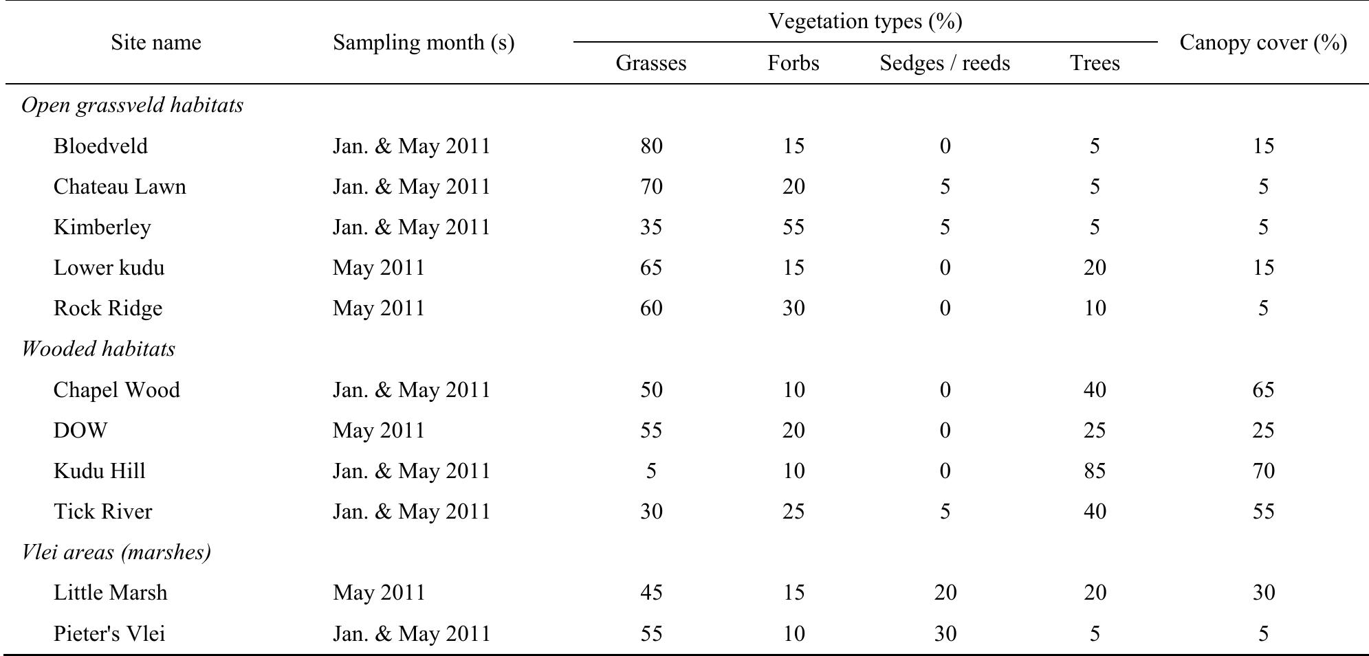 Sites are divided into open grassveld, woodland savanna, and