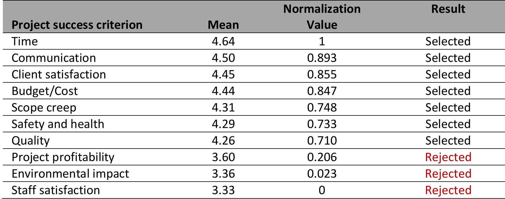 2. success criterion mean and normalization score nv