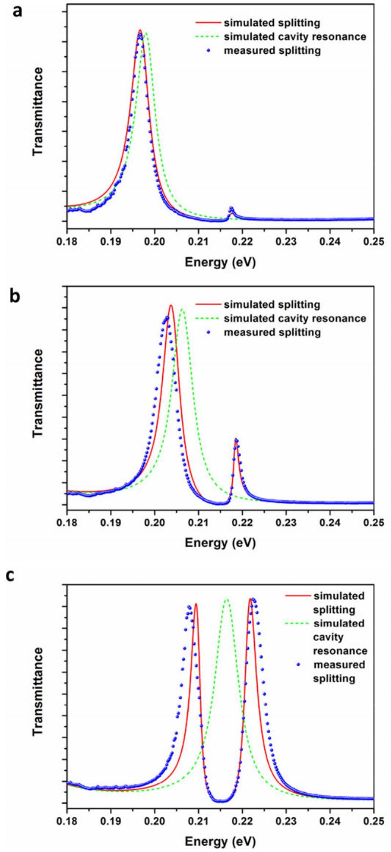 Simulation of the pmma-cavity splitting (red curve) agrees
