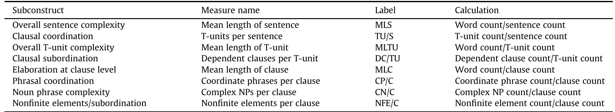 Syntactic complexity measures, labels, and calculations.