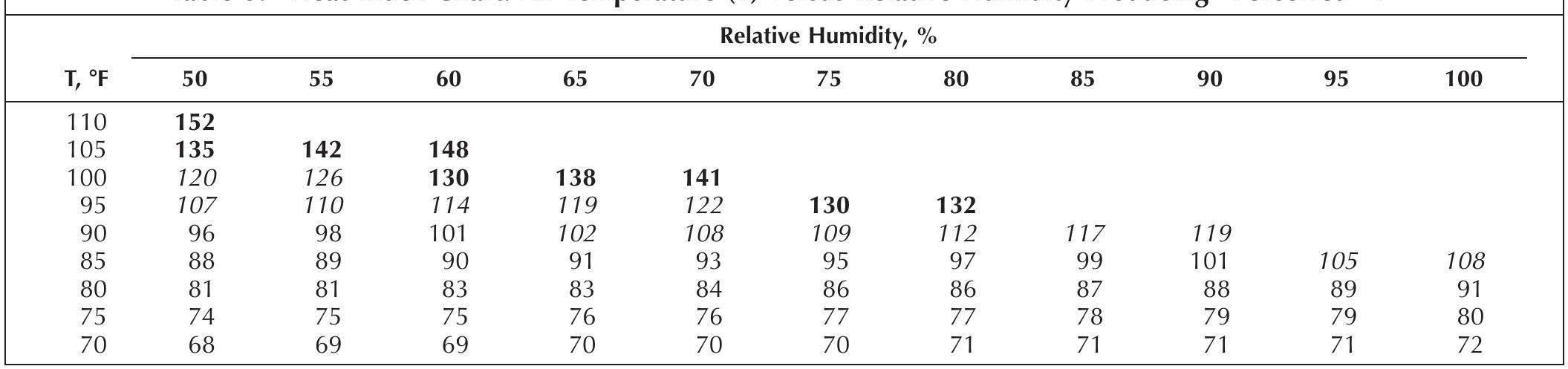 * italics indicate danger; bold, extreme danger. table 4.