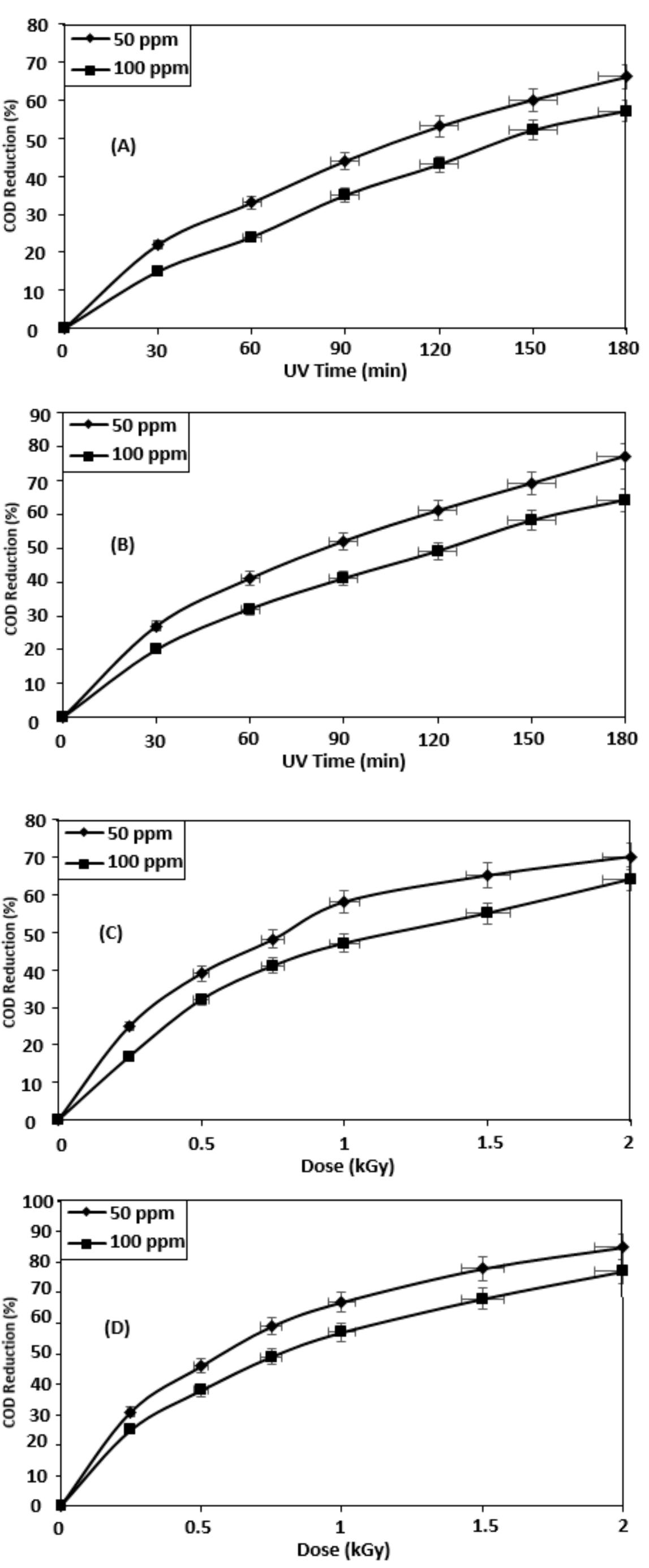 Effect of radiation on the cod of reactive red 45 dye