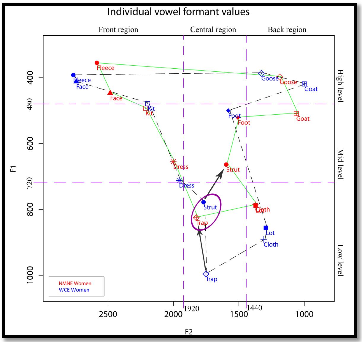 A representation of the acoustic vowel space chart for wce
