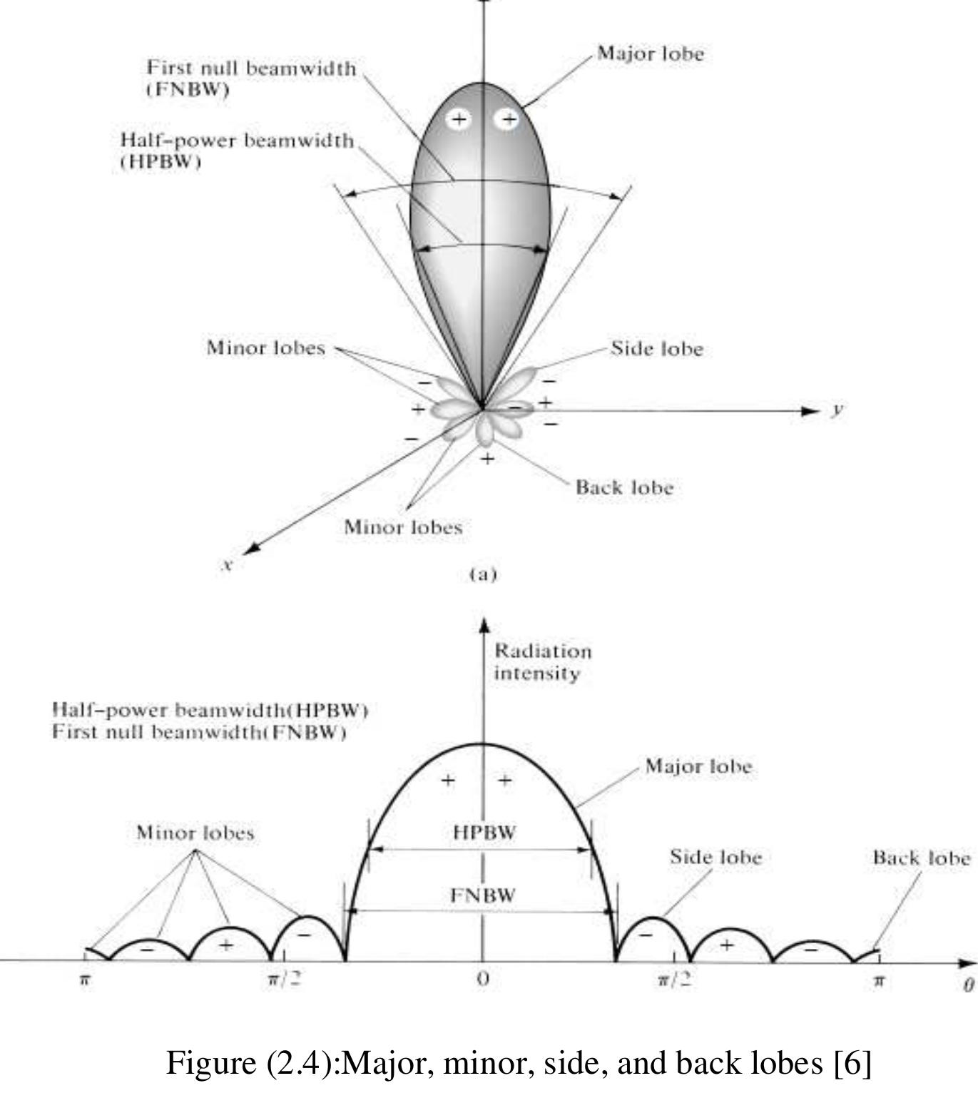 2.2.2 isotropic, directional, and omni-directional patterns