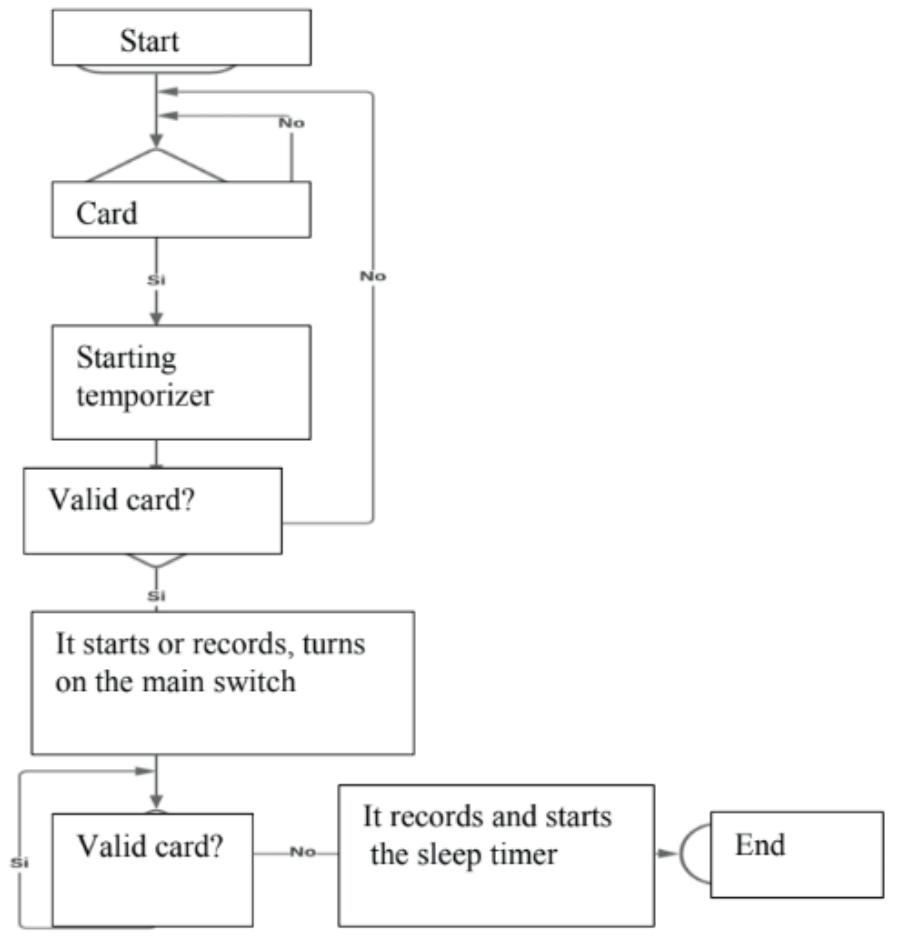 Flowchart of energy control using rfid card or key fob.