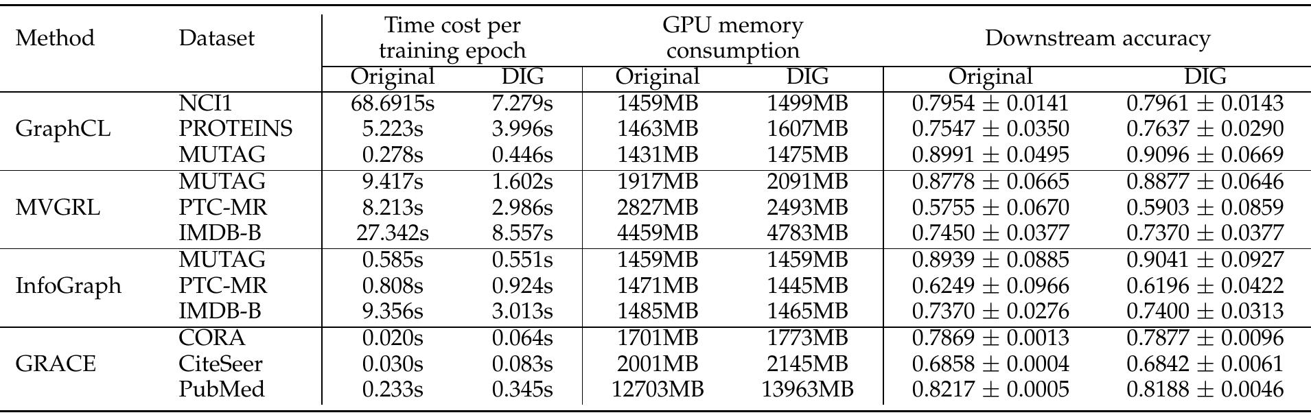 Table 4 - Self-Supervised Learning of Graph Neural Networks: